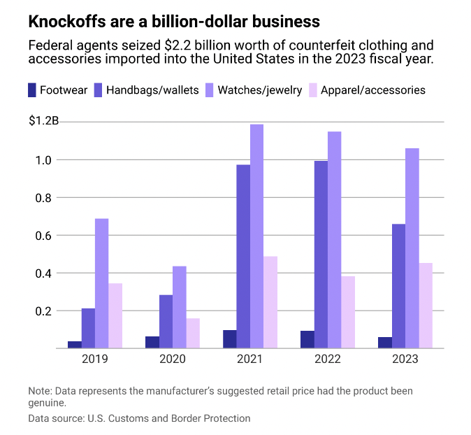 Inside the Fight Against the Counterfeit Goods Market